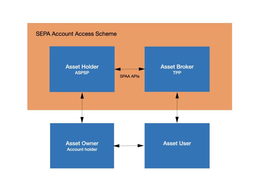 SPAA takes open banking to the next level | Connective Payments