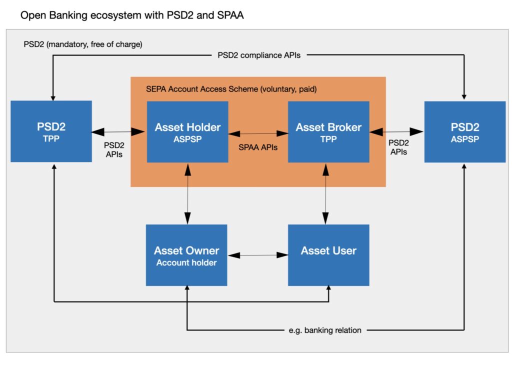SPAA takes open banking to the next level | Connective Payments